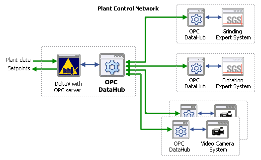 Using OPC DataHub to Integrate Expert System Controls