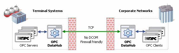 Secure remote OPC data transmission from off-shore oil platforms