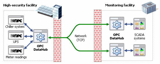 Integrating OPC Servers and SCADA Systems