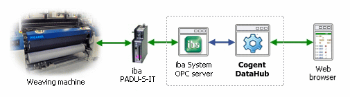 Closed-Loop Control of Weaving Machine using the Cogent DataHub