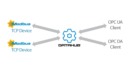 OPC Protocol Conversion - DA UA A&E A&C AE AC MQTT Database Modbus