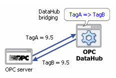 Custom OPC Bridging and Scripting Made Easy with the Cogent DataHub