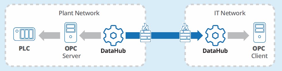Moving OPC Data without Open Inbound Production side Firewall Ports