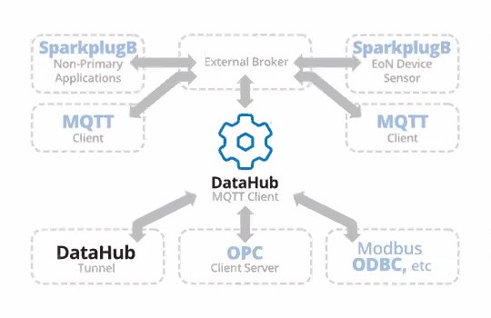 OPC Protocol Conversion - DA UA A&E A&C AE AC MQTT Database Modbus
