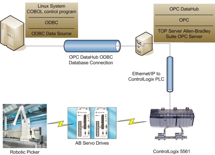 OPC Enables Integration of Linux / Windows Multi-Platform Control System