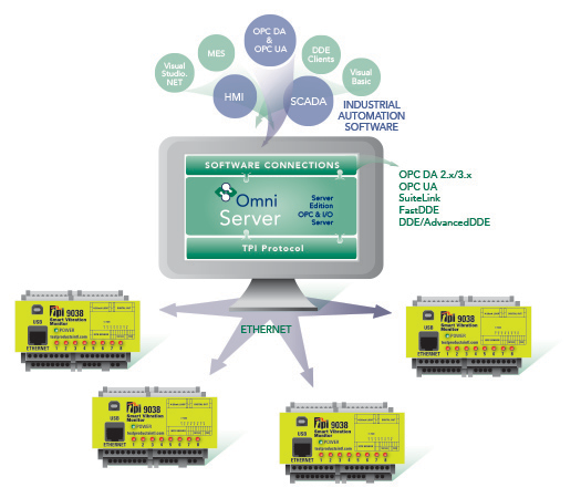 OmniServer OPC Driver for TPI 9034 and 9038