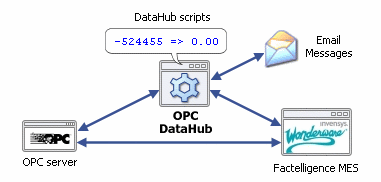 Custom OPC Bridging and Scripting Made Easy with the Cogent DataHub