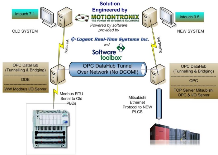 OPC Solution Eliminates PLC Upgrade Downtime for $21,000,000 Savings